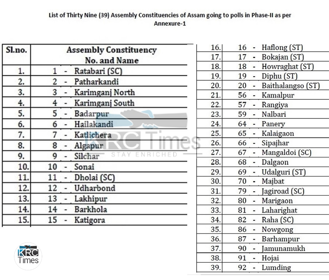 Assam Election to be held in 3 phases – KRC TIMES